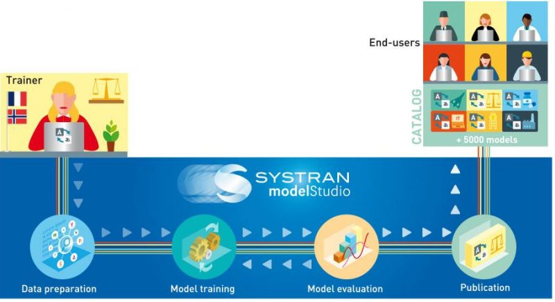 AI Translation Software | Artificial Intelligence Translator Technology