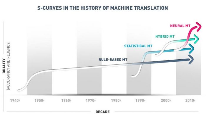 AI Translation Software | Artificial Intelligence Translator Technology